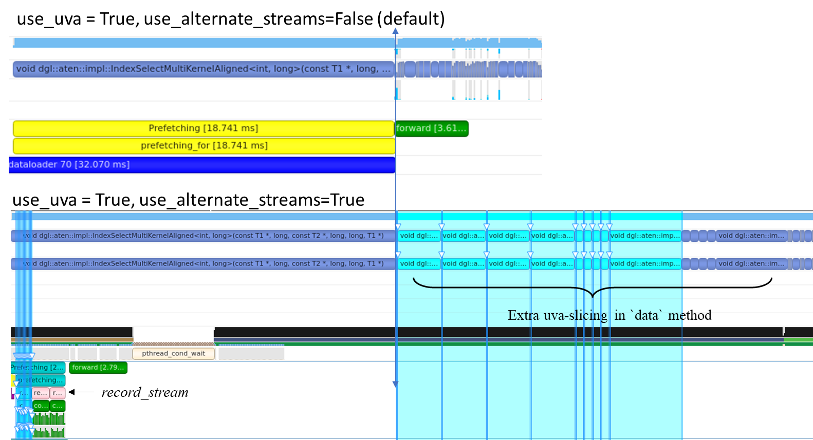 [Bug][Performance] Significant overhead when `record_stream` for subgraph in dataloading · Issue ...