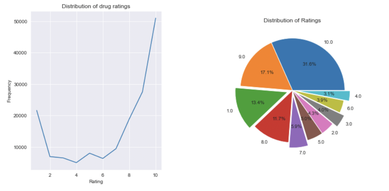 GitHub - harshvardhan-sharma1/Drug-Review-Analysis: ML project to ...