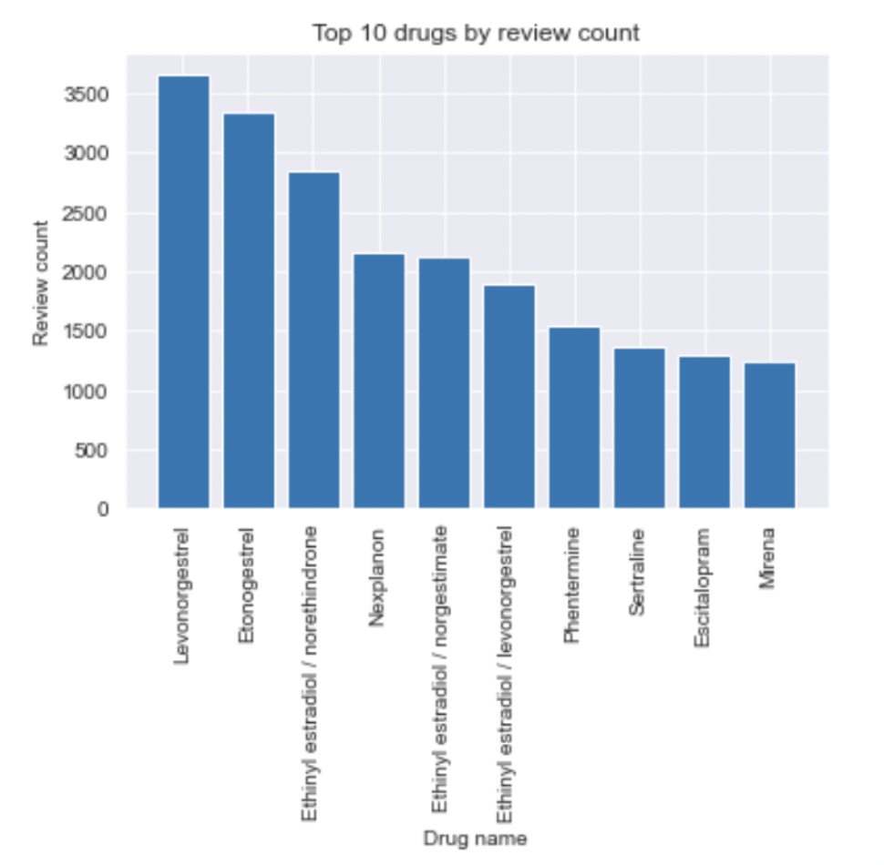 GitHub - harshvardhan-sharma1/Drug-Review-Analysis: ML project to ...