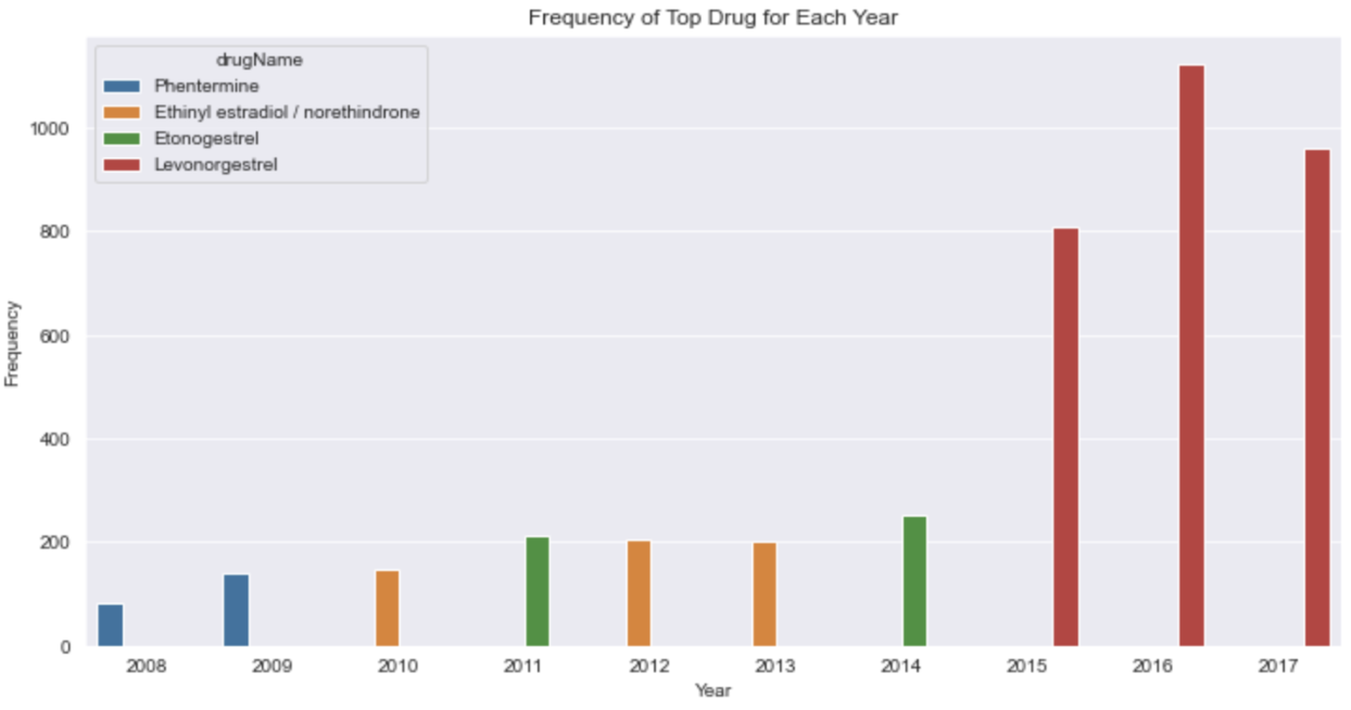 GitHub - harshvardhan-sharma1/Drug-Review-Analysis: ML project to ...