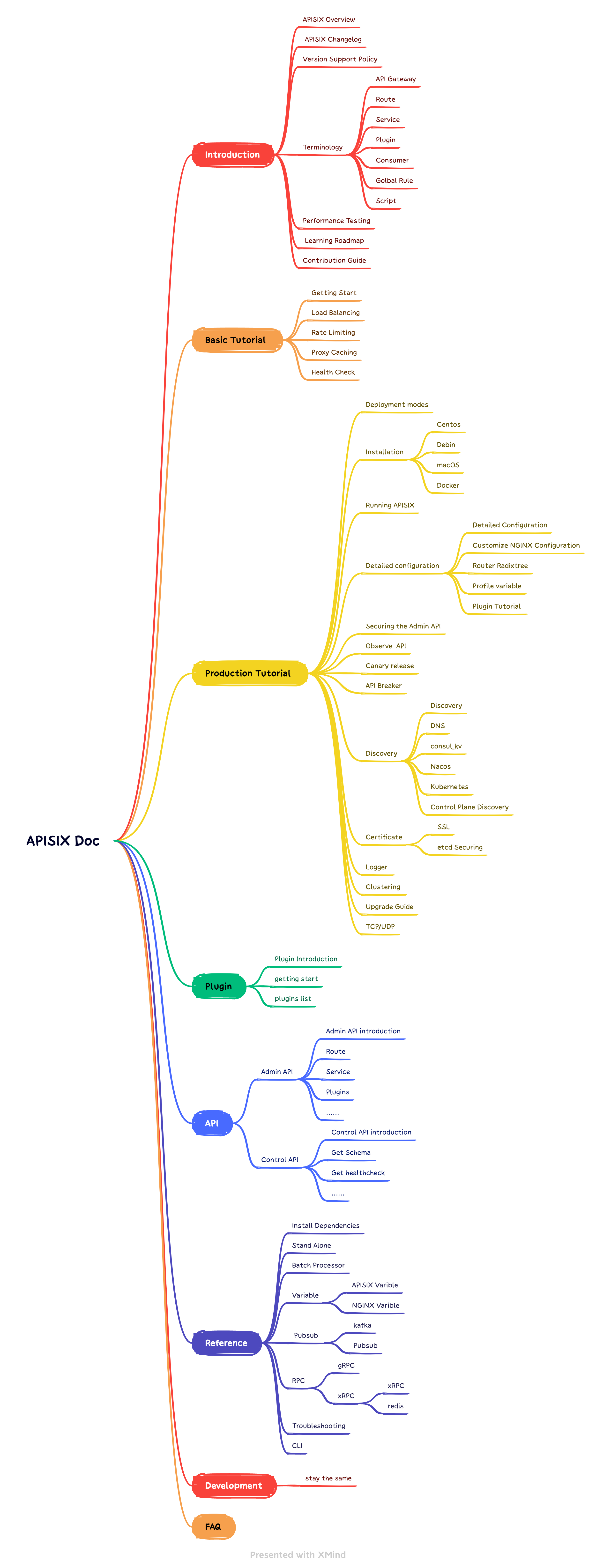 Proposal New Architecturestructure For Apache Apisix 30 6298