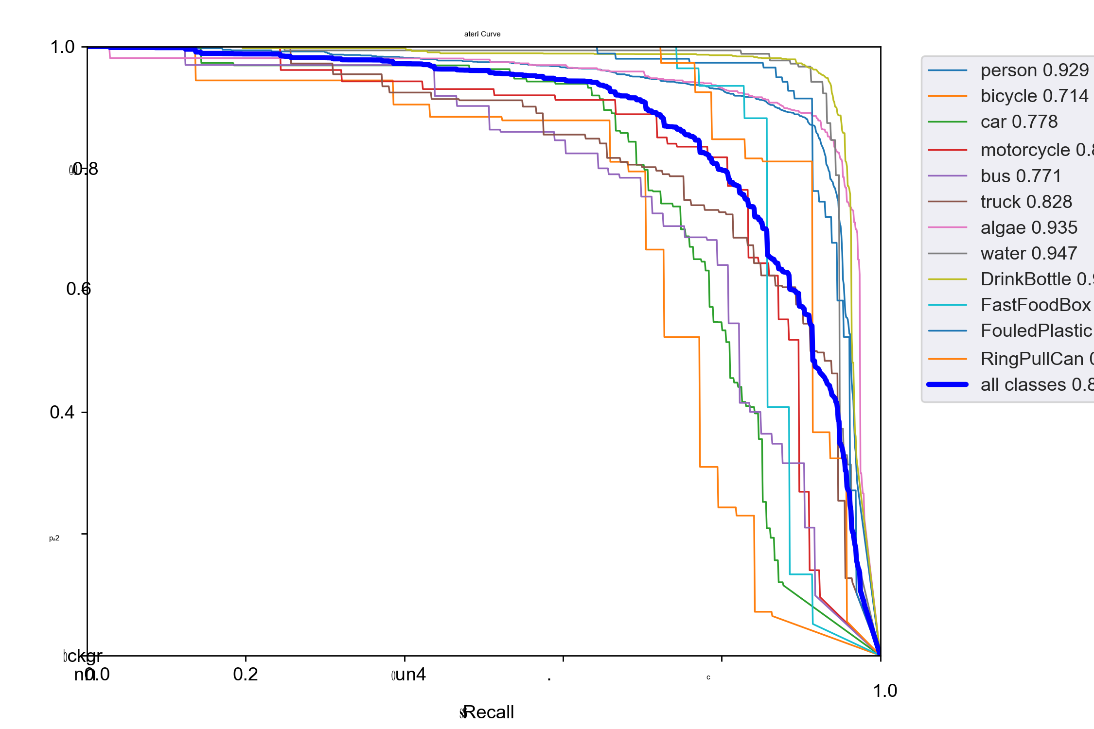 YOLOv5 7.0 PR_curve.png,P_curve.png appear legend, x-axis, y-axis display dislocation · Issue ...