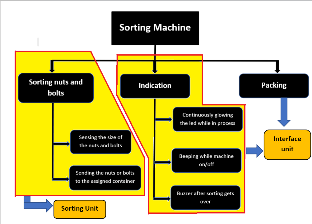 GitHub - SuyashD20/Nuts-and-bolts-sorting-machine