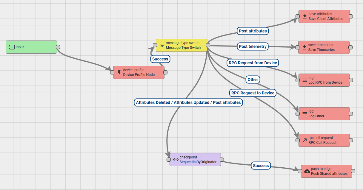 [Question] Downlink message were lost when thingsboard Edge disconnected. · Issue #8165 ...