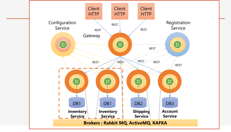 GitHub - ayoubchawkiPRO/application-based-architecture-micro-service: Activité Pratique du Contrôle