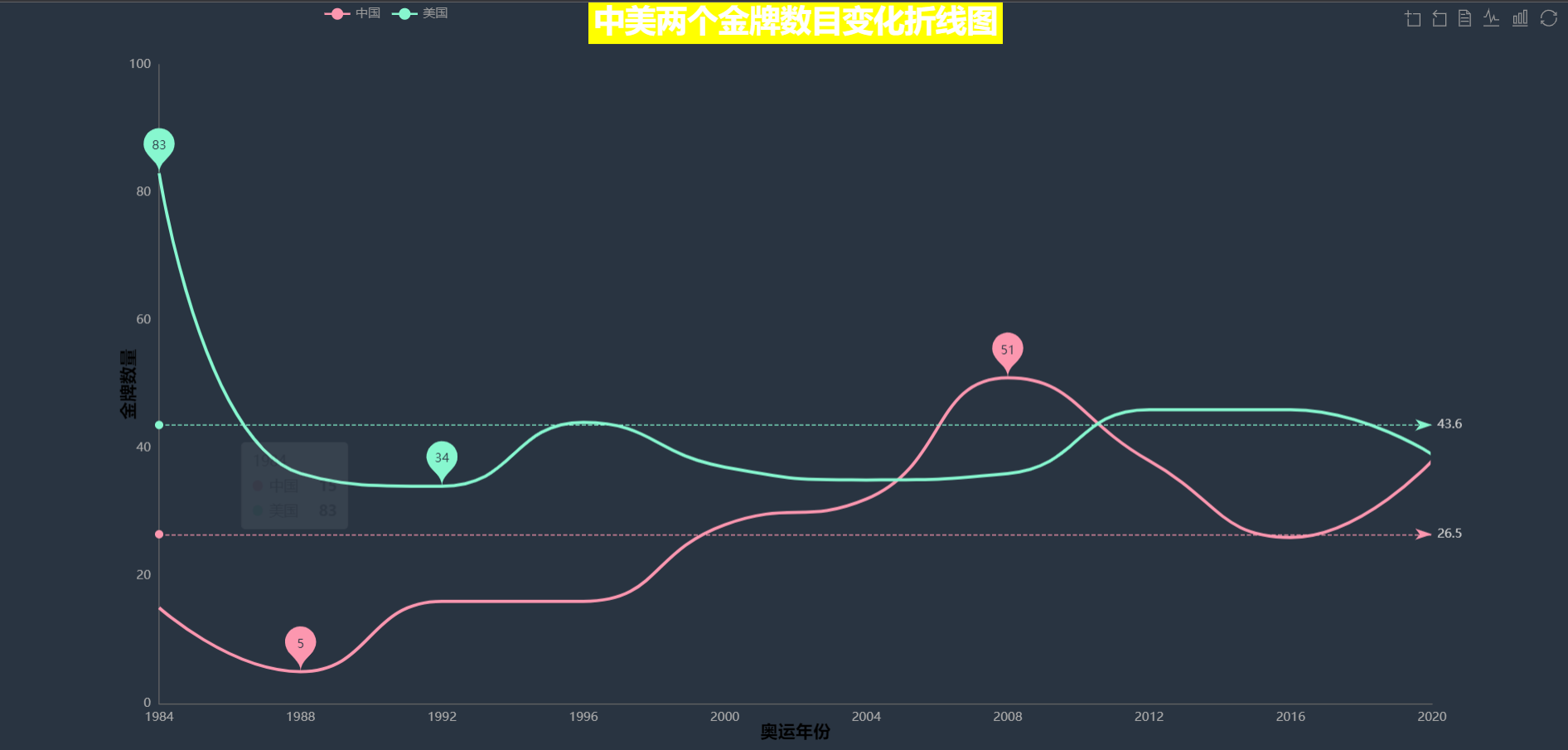 GitHub - clarifyC/Echarts_CourseReports: Eharts课程作业,实验报告,测试demo;