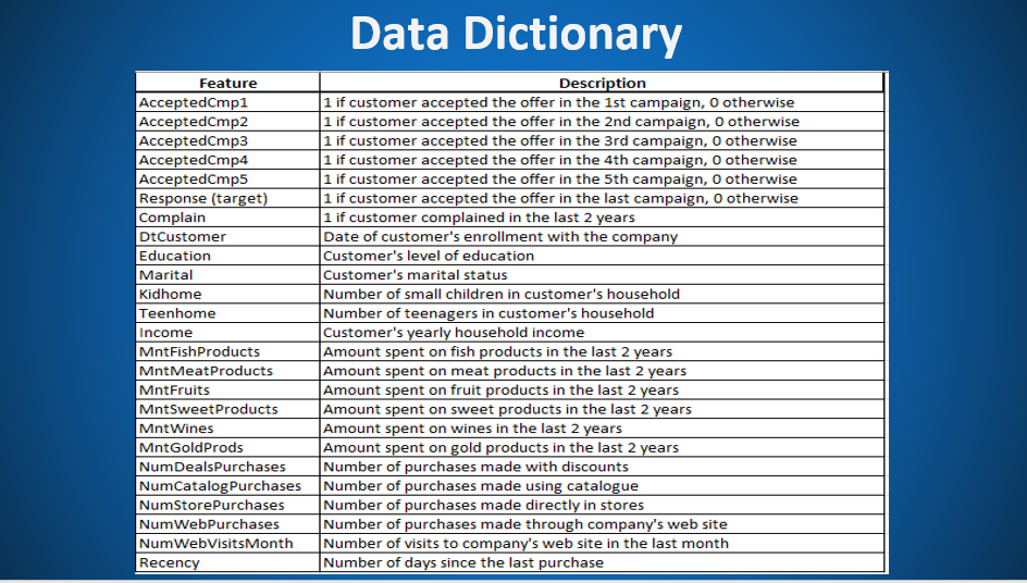 GitHub - osamayusufhassan/Marketing_Analytics: Data cleansing, data wrangling, exploratory data ...