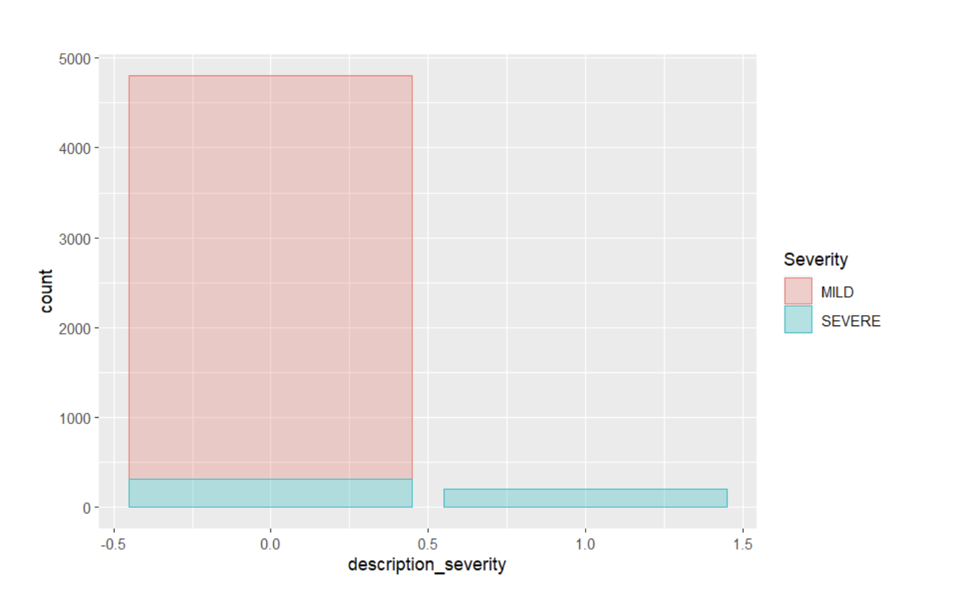 GitHub - matt0129/predcaracc: Predicting Car Accident Severity in the U ...