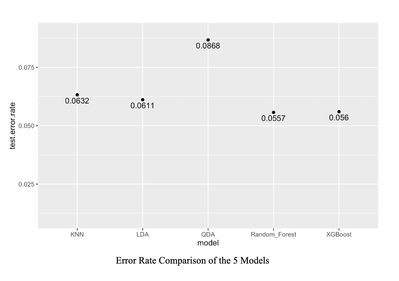 GitHub - matt0129/predcaracc: Predicting Car Accident Severity in the U ...