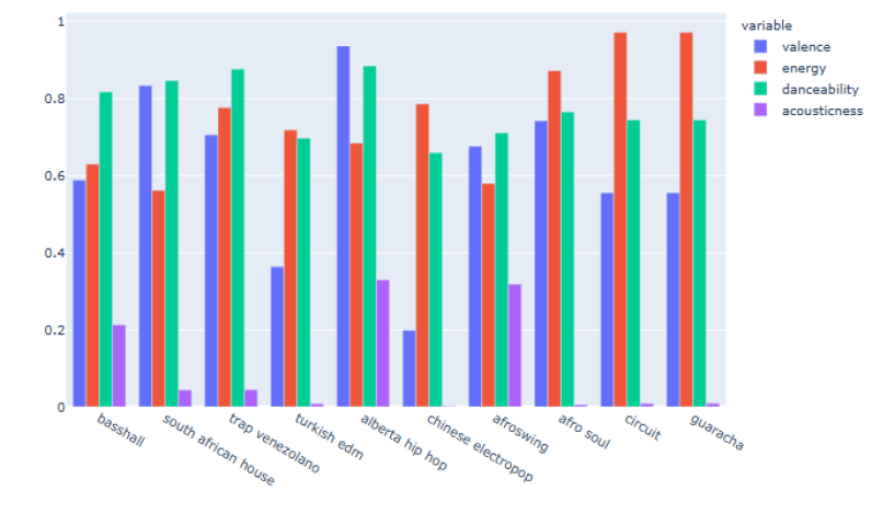 GitHub - AkshayaMahesh/SpotifyRecommendation