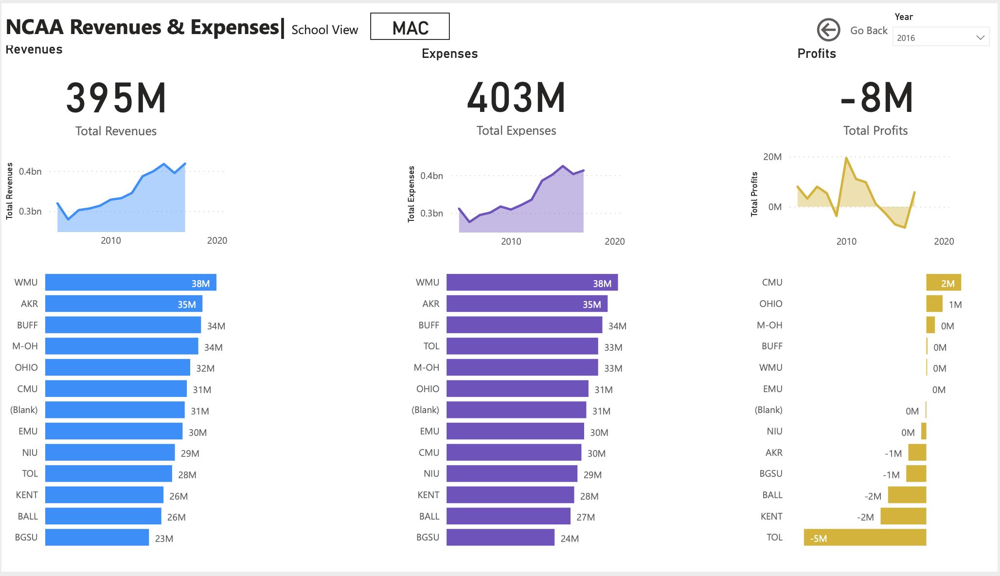 GitHub - tanmordata/PowerBI_project