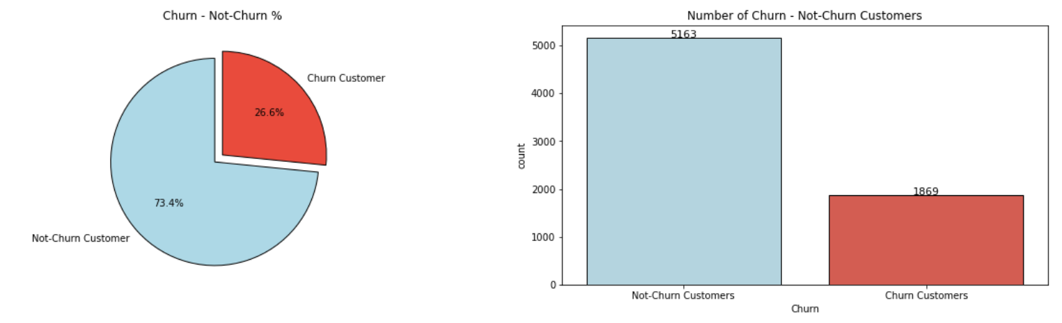 GitHub - nayandeep20028840/Customer-Churning-Analysis-and-Prediction ...