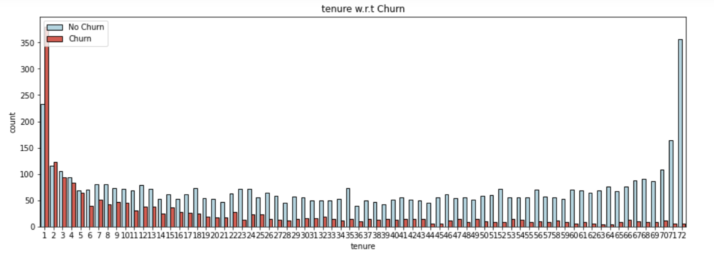 GitHub - nayandeep20028840/Customer-Churning-Analysis-and-Prediction: In this Project we have ...