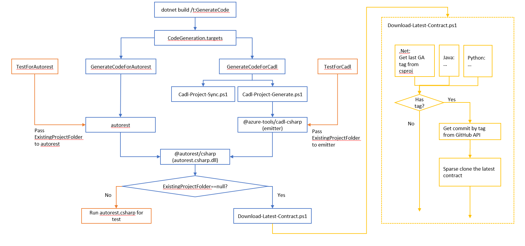 Use overloads when both protocol and convenience are new at the same time · Issue #2887 · Azure ...