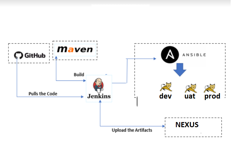 GitHub - nanduashu/jenkins-Docker-project