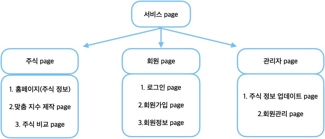GitHub - ChangDaeJun/PFI: 여러 주식 정보들을 사용하여 자신만의 맞춤 지수를 만들 수 있게 해주는 웹 프로젝트입니다.