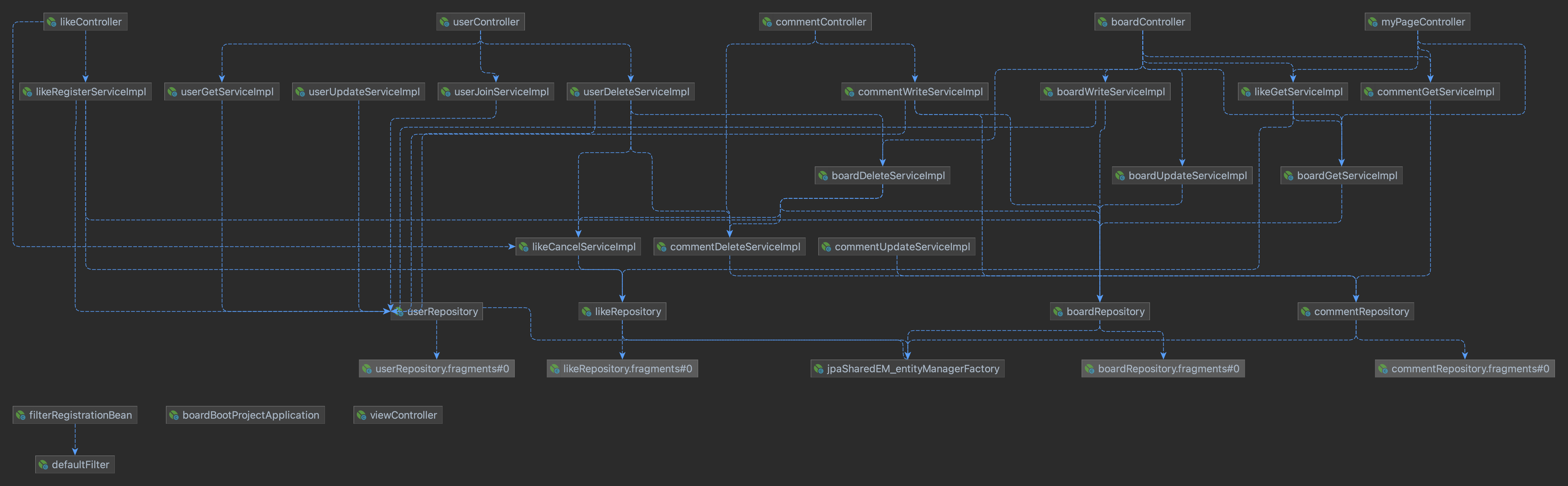GitHub - ChangDaeJun/TDD-and-SOLID-principles: SpringBoot&JPA 게시판 프로젝트