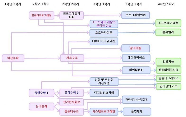 GitHub - ChangDaeJun/study: CS, Tech