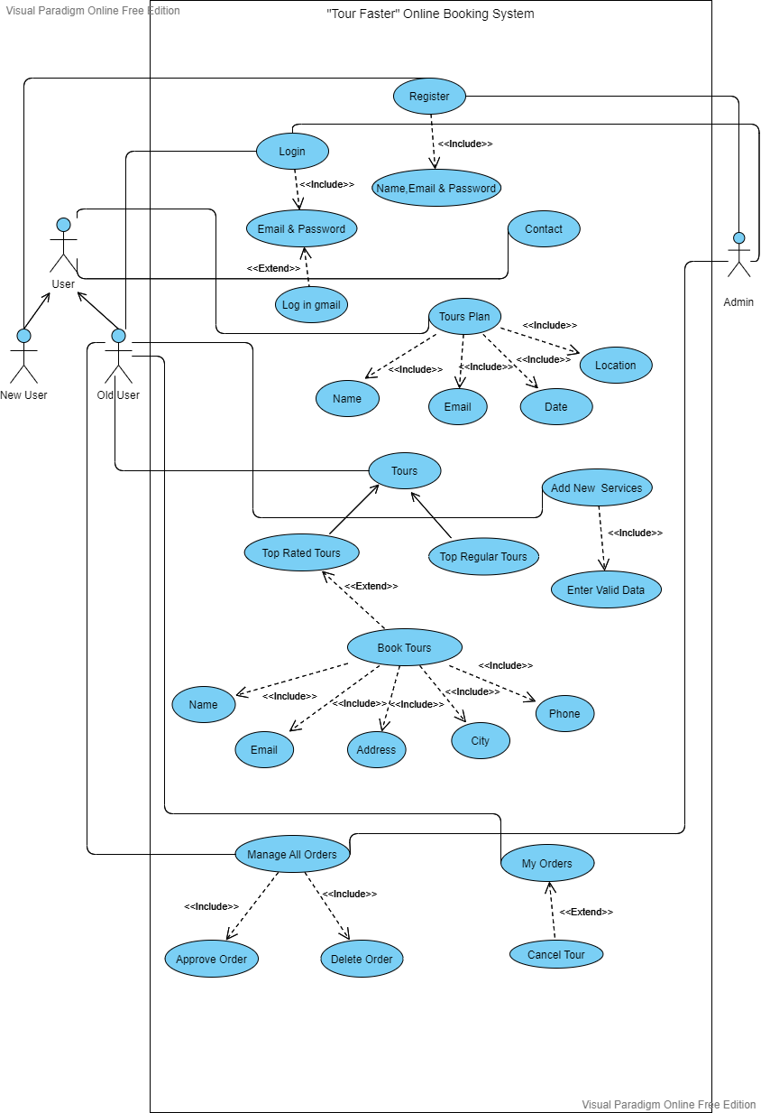 Use Case Diagram - nayemshaon34/CSE-327-Project GitHub Wiki
