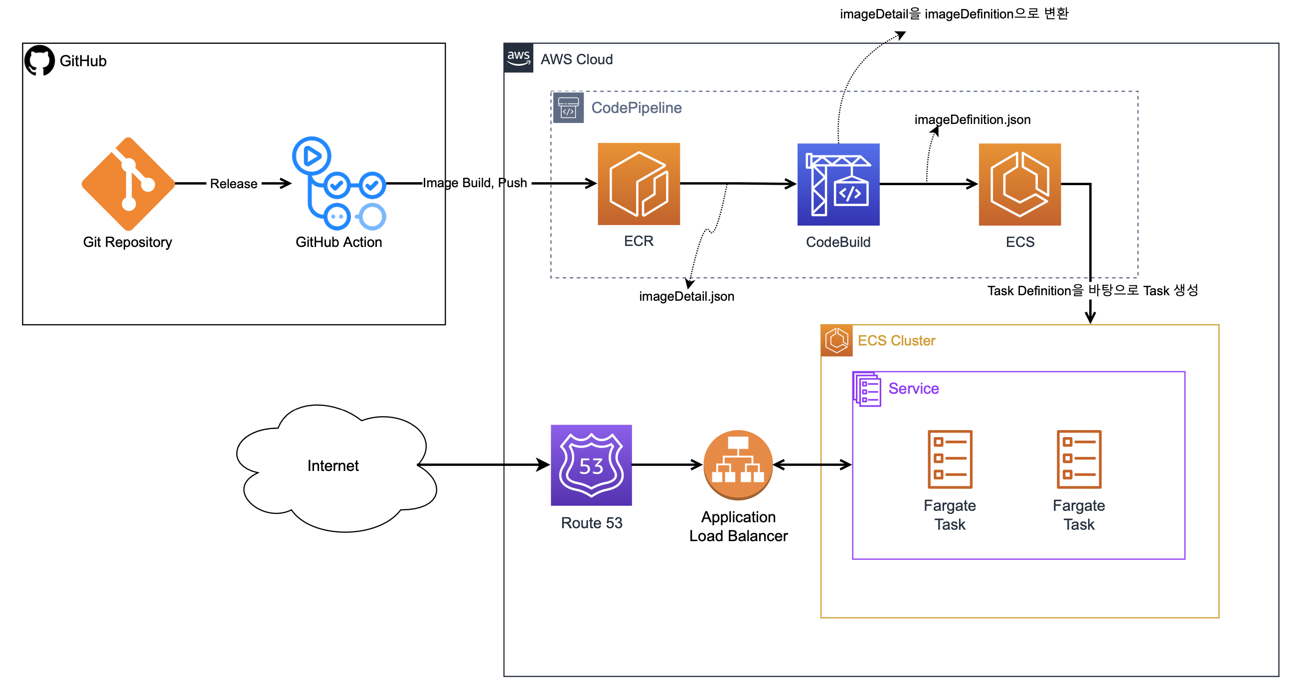 GitHub - HengSsg/ECS-Deploy-automation