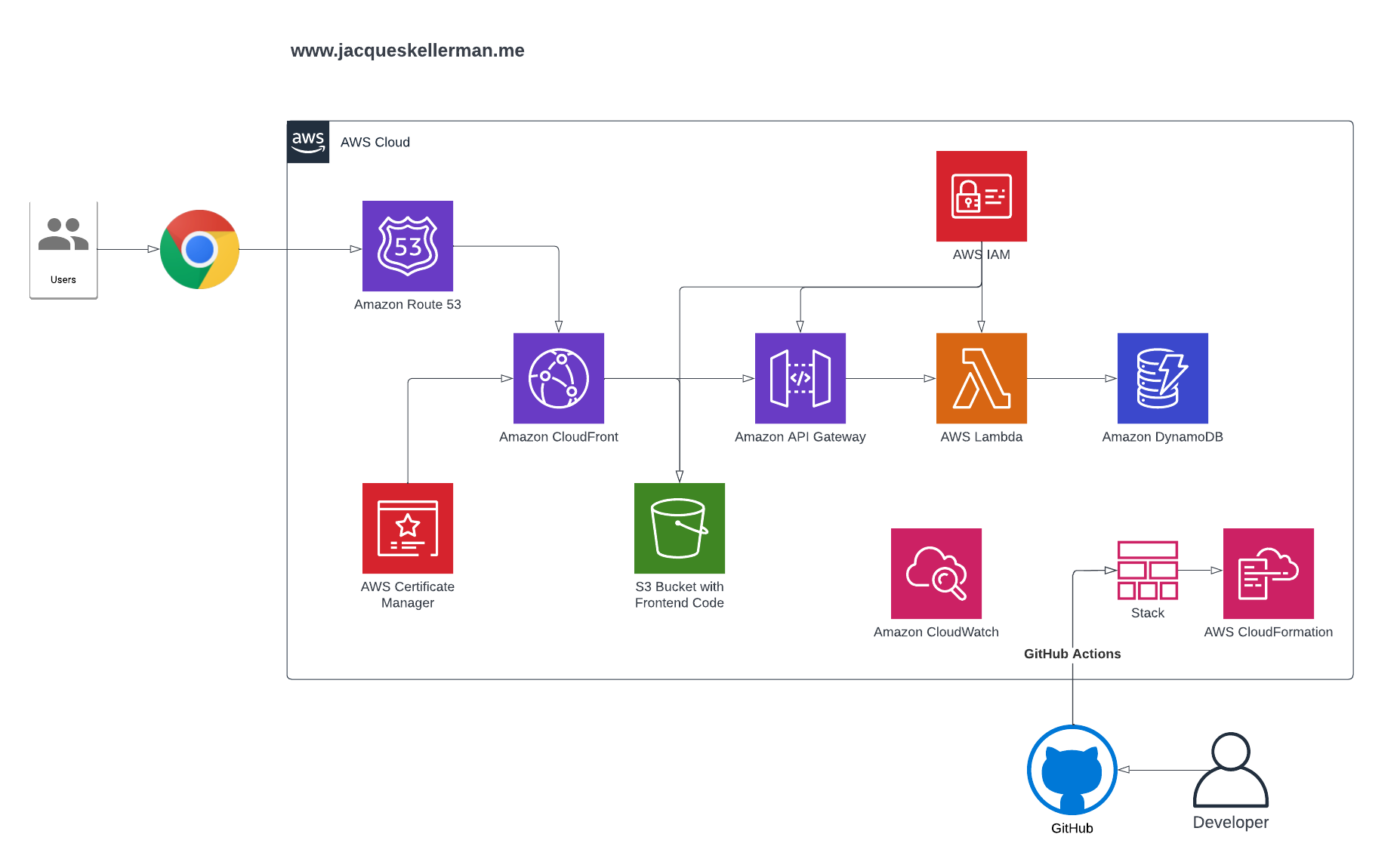 GitHub - JacquesKellerman/aws-resume-serverless: An AWS-based ...