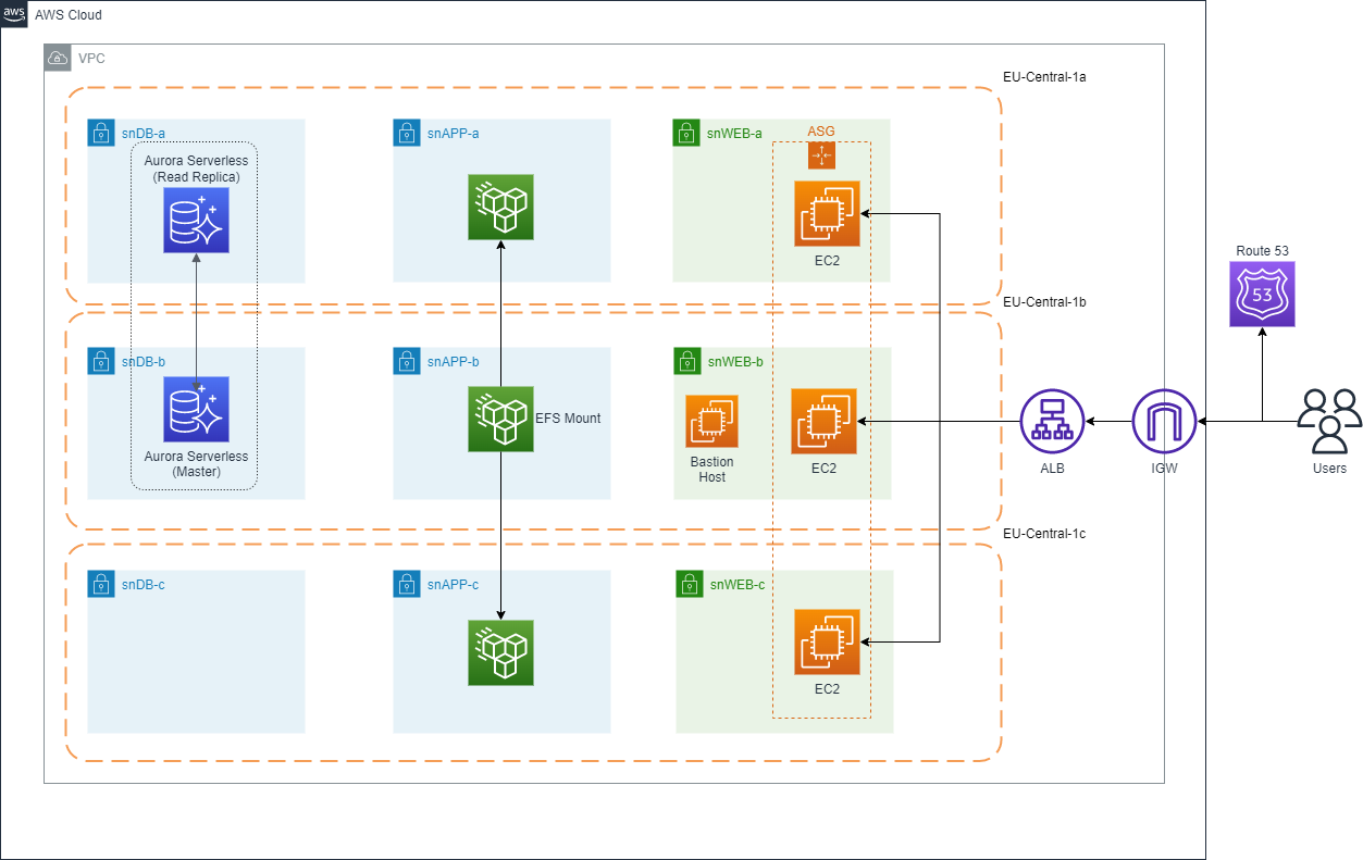 Github Jacqueskellermanaws Resume Traditional An Aws Based Traditional Architecture Model Of