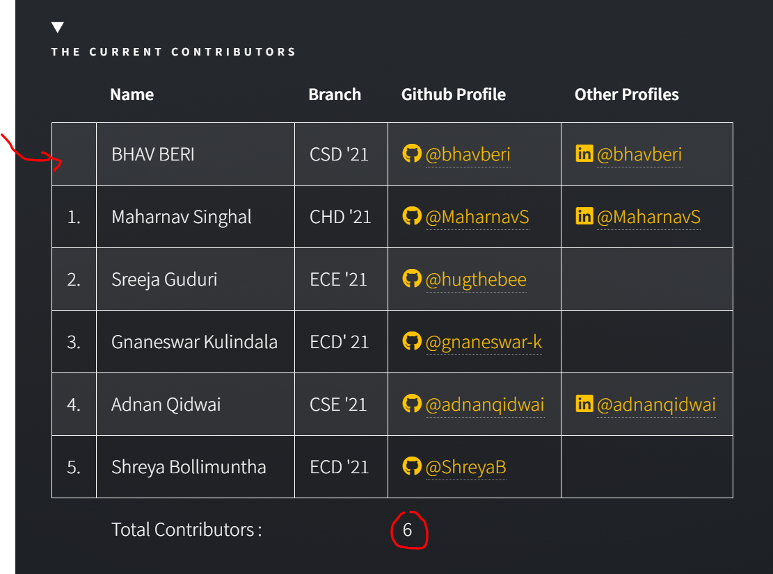 Numbering Incorrect in the About page · Issue #1 · IIITH-Resources/iiith-resources.github.io ...