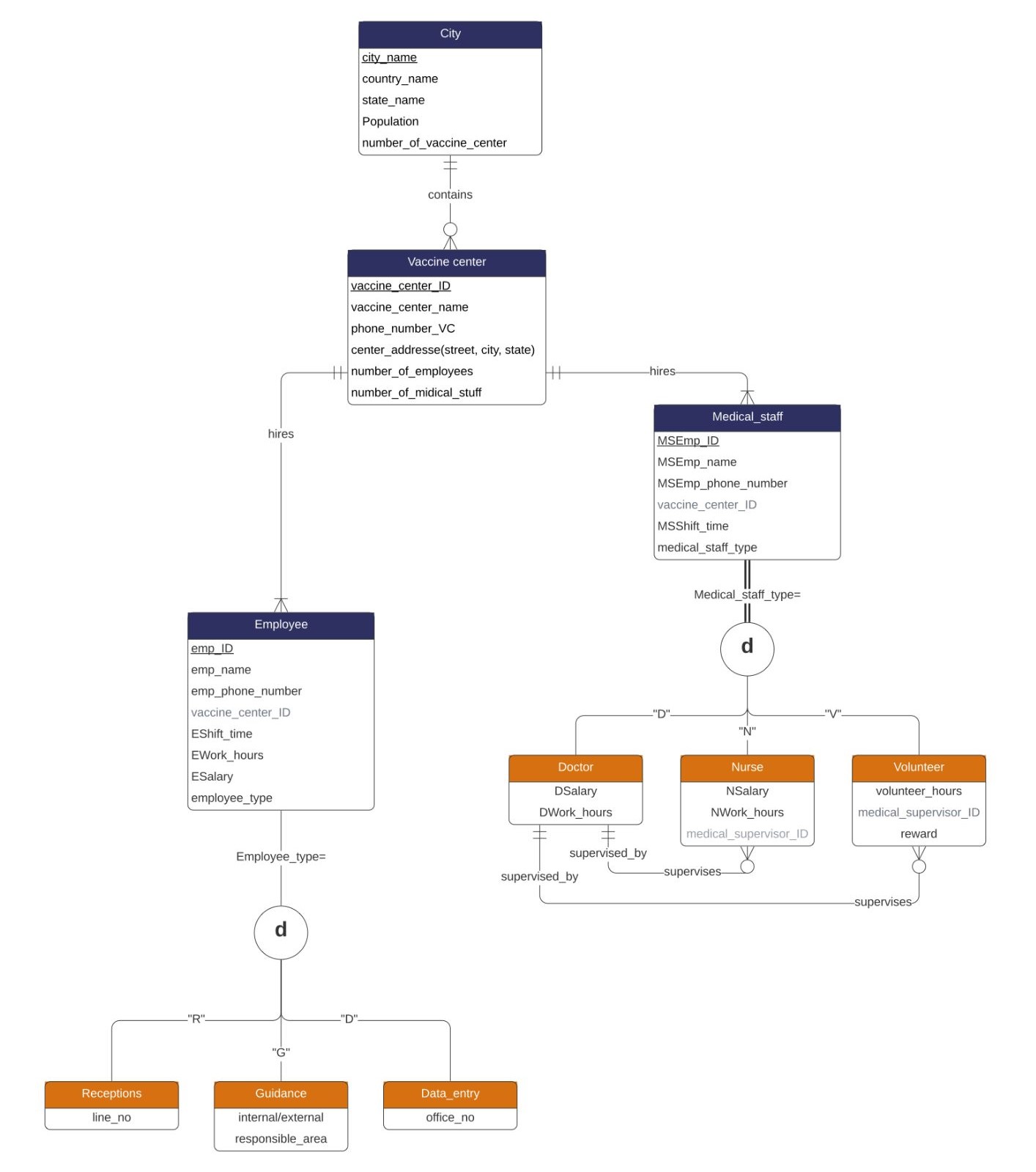 GitHub - bedooralmareni/Vaccine-Center-staff-database: This was a project that was built as part ...
