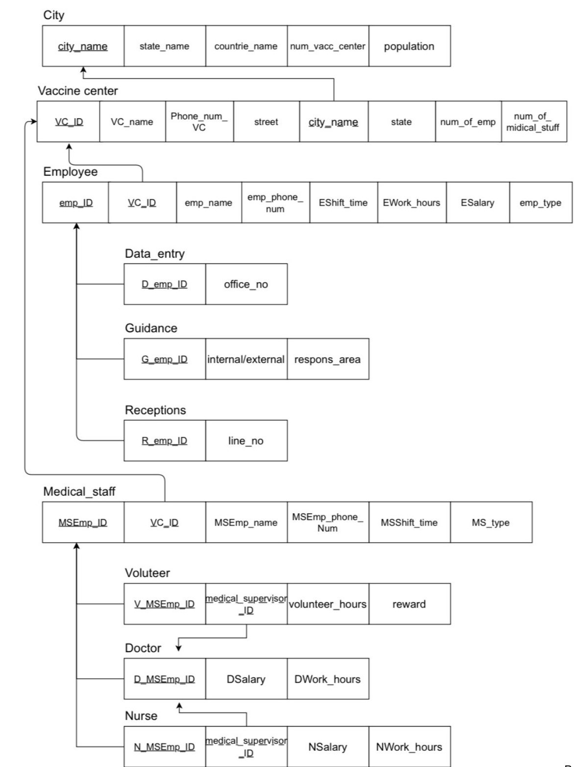 GitHub - bedooralmareni/Vaccine-Center-staff-database: This was a project that was built as part ...