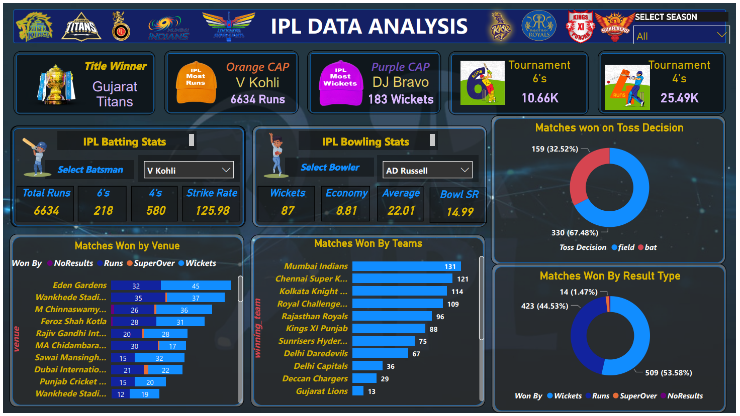 GitHub - tushar2411/IPL-Data-Analysis-With-Power-BI