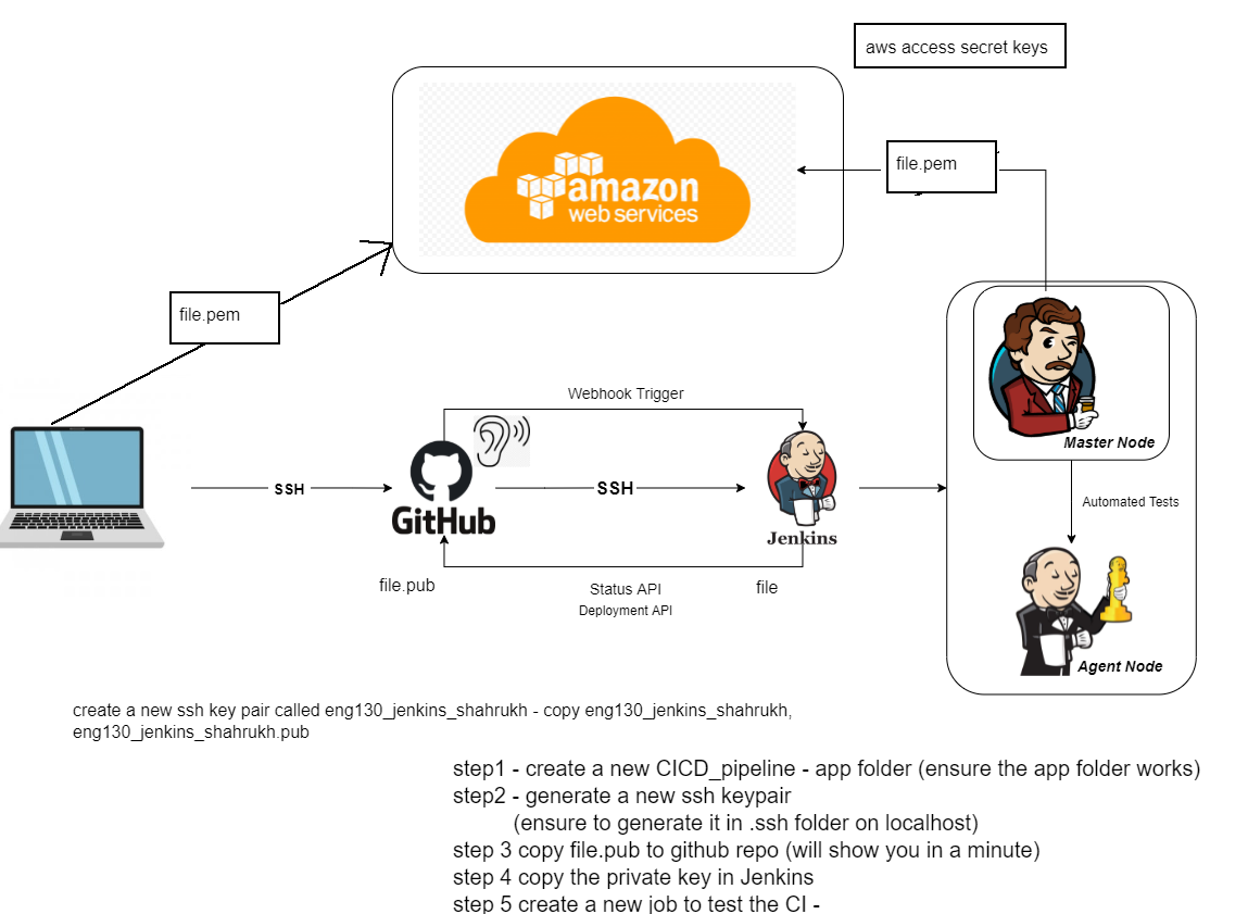 GitHub - meghanasrividya/Eng130_CI_CD_Using_Jenkins: Continuous_Integration and Continous ...