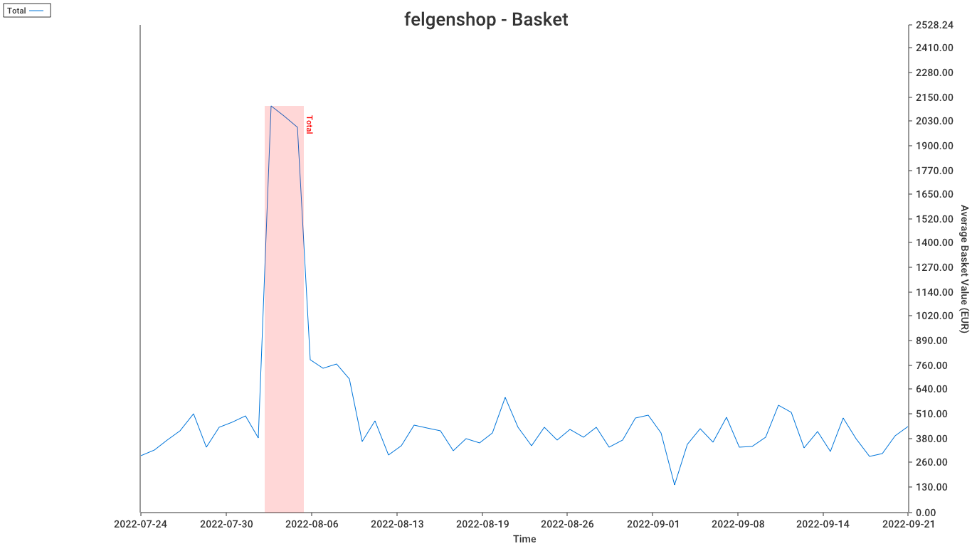 GitHub - ftfmtavares/anomalies-detector: An exercise implementation of a e-Commerce Site Metrics ...