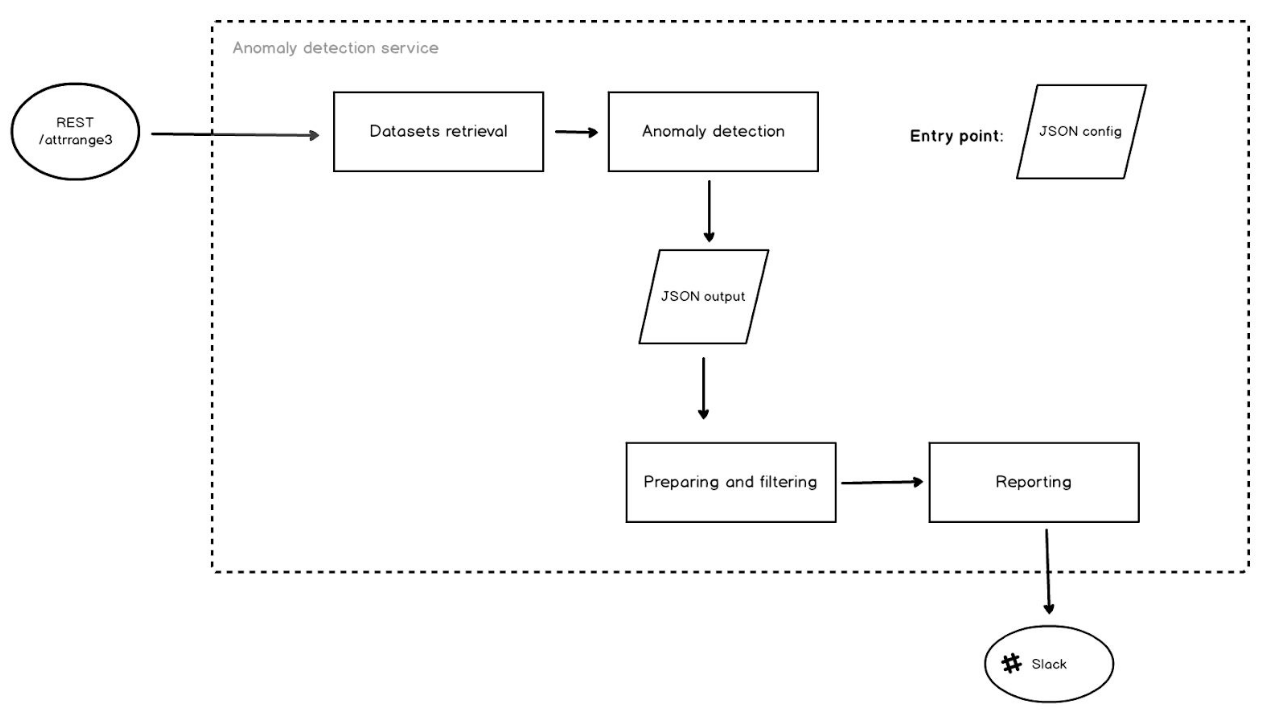 GitHub - ftfmtavares/anomalies-detector: An exercise implementation of ...