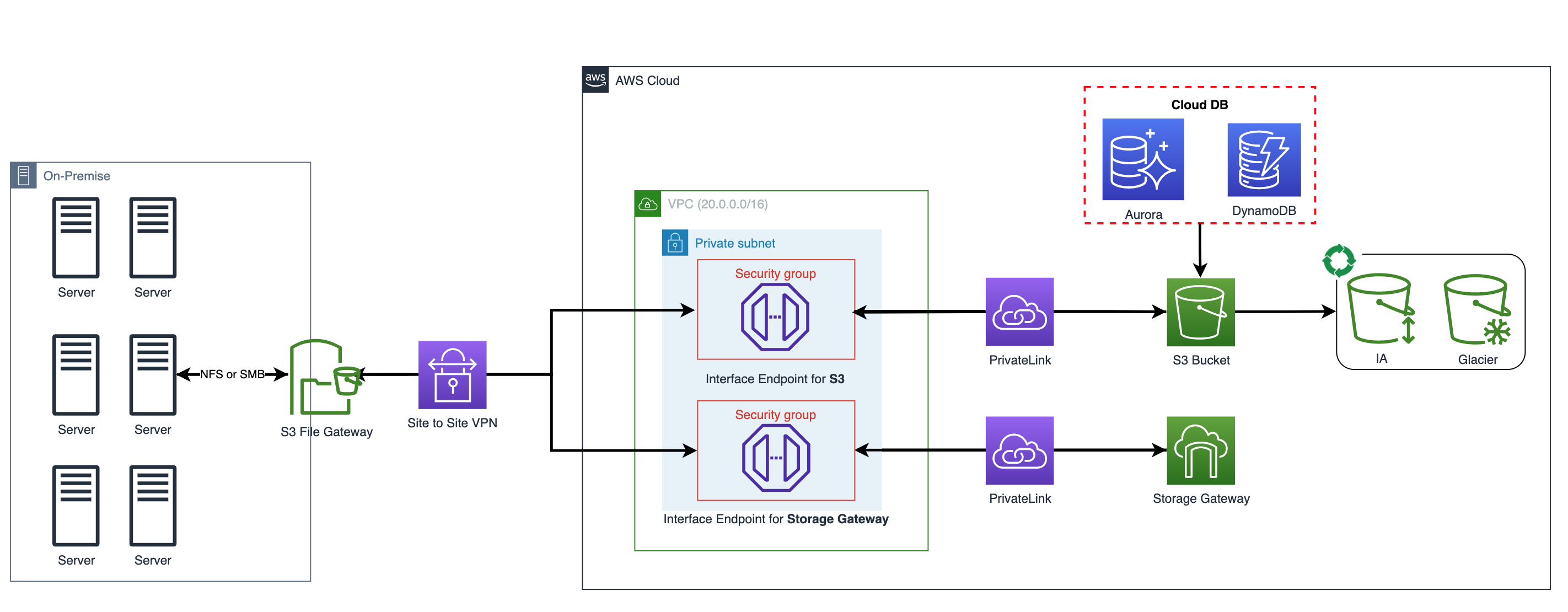 GitHub - heungbot/02_Hybrid_Data_integration_using_File_Gateway: on ...
