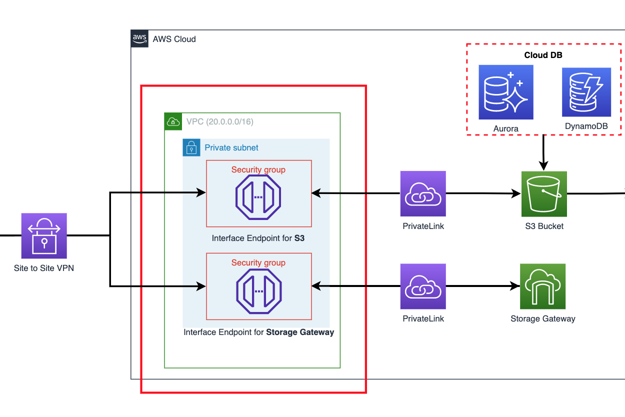GitHub - heungbot/02_Hybrid_Data_integration_using_File_Gateway: on ...