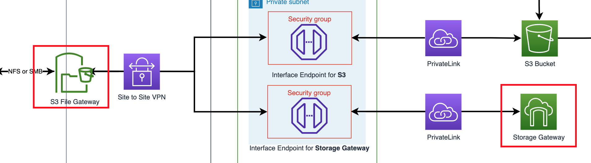 GitHub - heungbot/02_Hybrid_Data_integration_using_File_Gateway: on ...