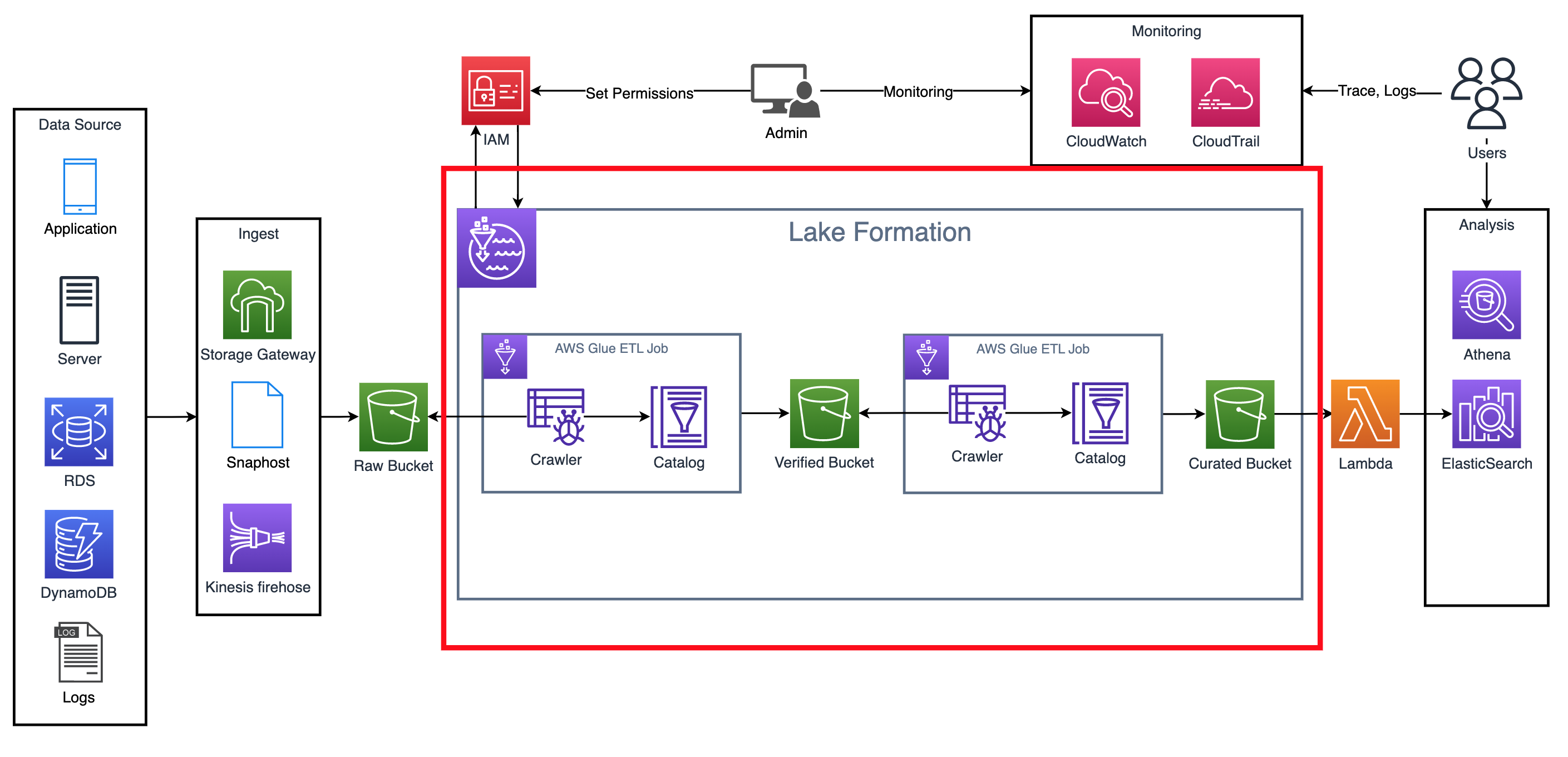 GitHub - heungbot/03_Building_Data_Lake_Using_Lake_Formation: data lake ...