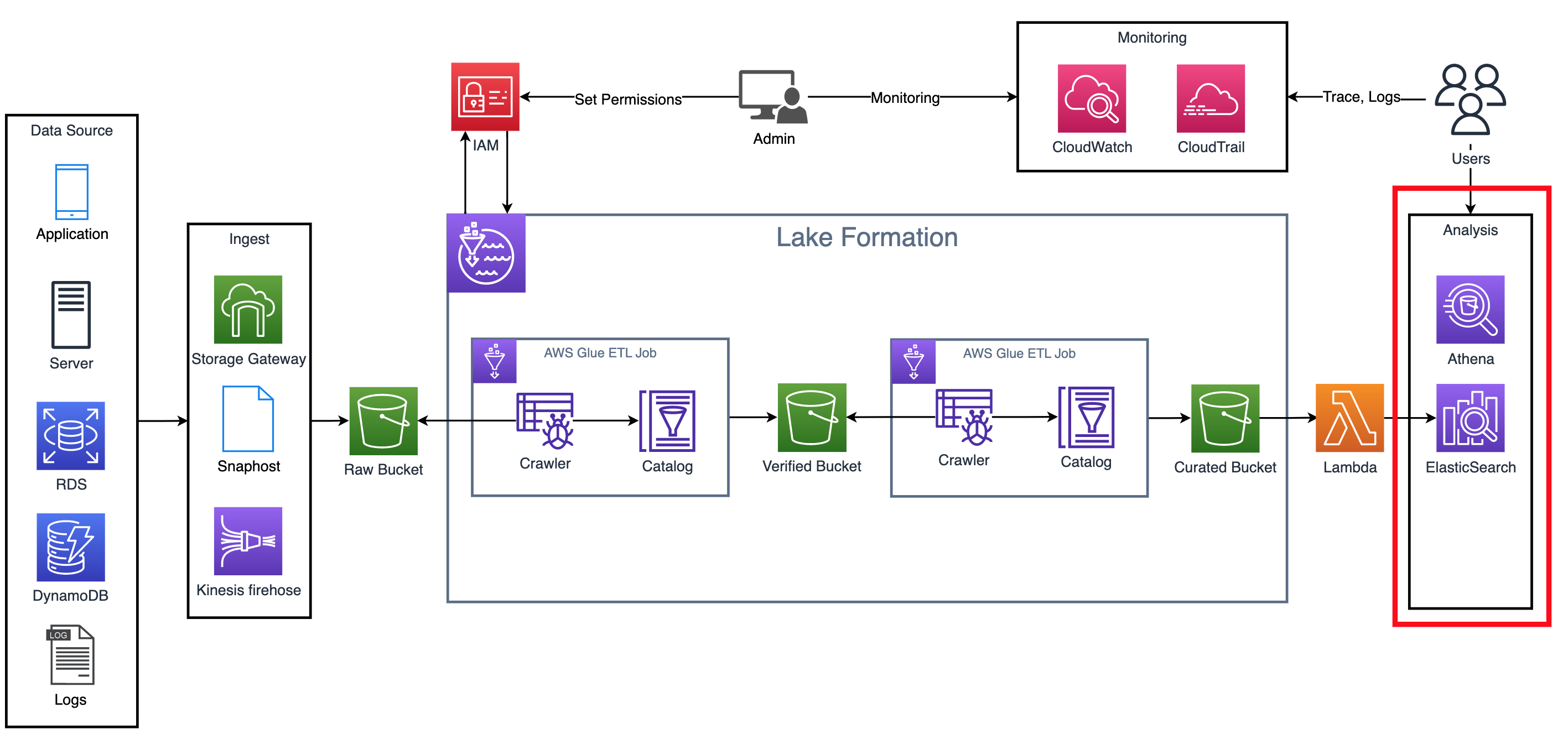 GitHub - heungbot/03_Building_Data_Lake_Using_Lake_Formation: data lake ...