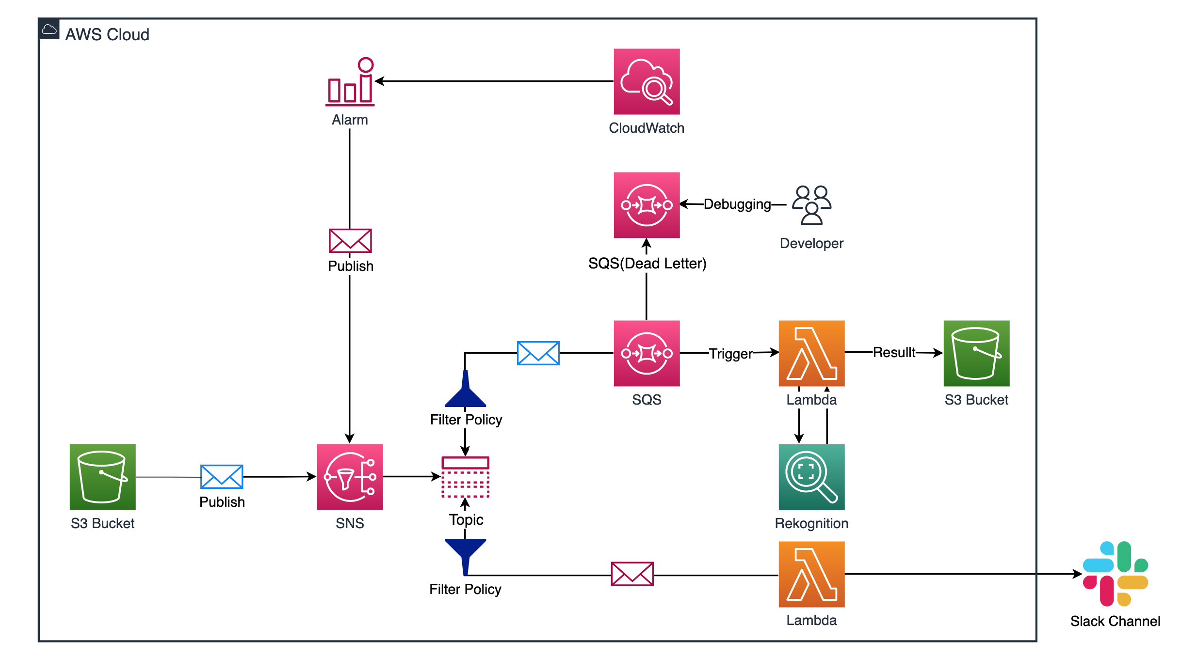 Github Heungbotdecoupledimageprocessingproject Bucket Sns Sqs Lambdarekognition