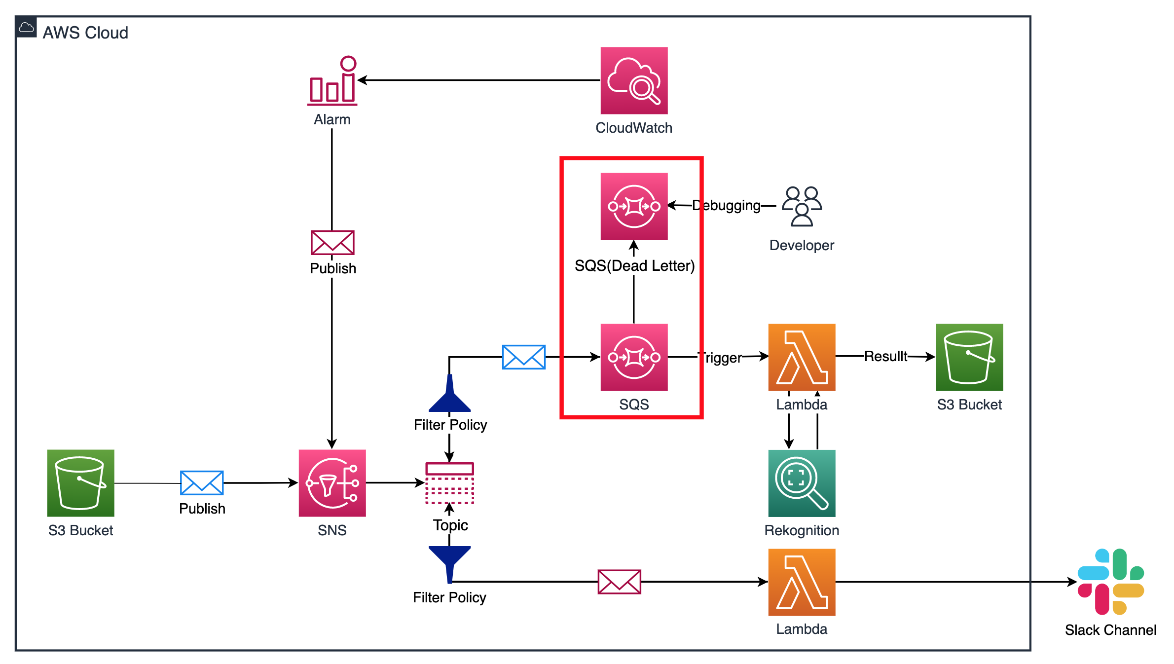 GitHub - heungbot/Decoupled_Image_Processing_Project: bucket - sns - sqs - lambda(rekognition ...