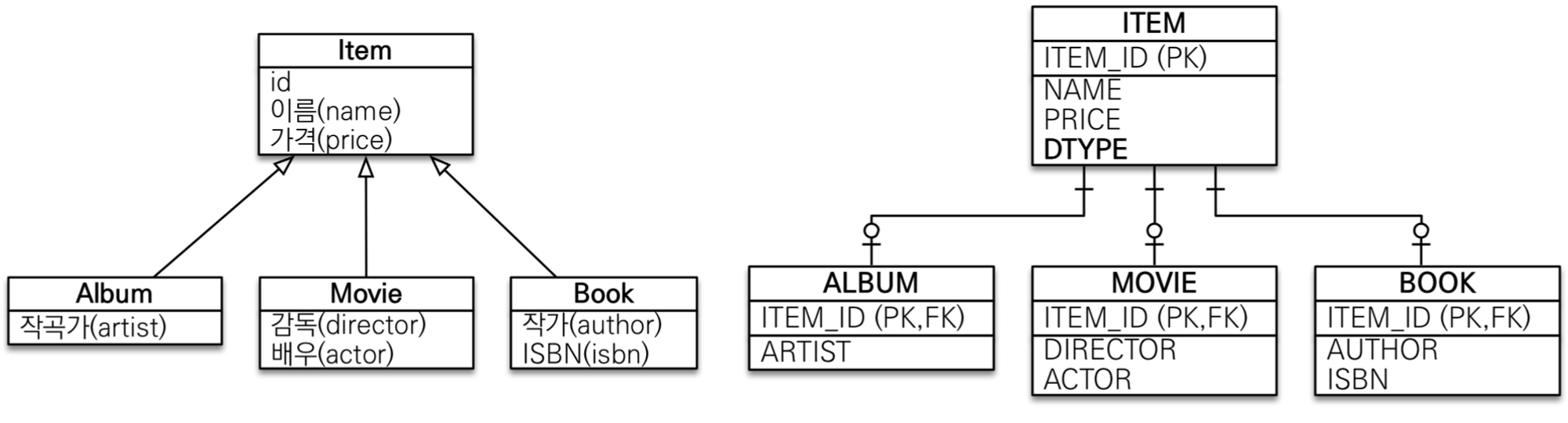 GitHub - dgjinsu/JPA_STUDY: 김영한 스프링 부트와 JPA 로드맵