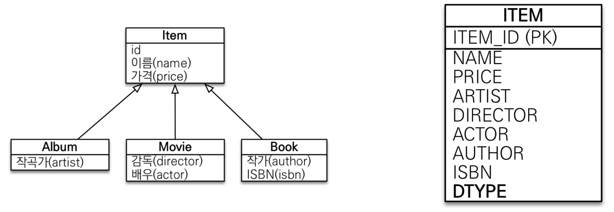 GitHub - dgjinsu/JPA_STUDY: 김영한 스프링 부트와 JPA 로드맵