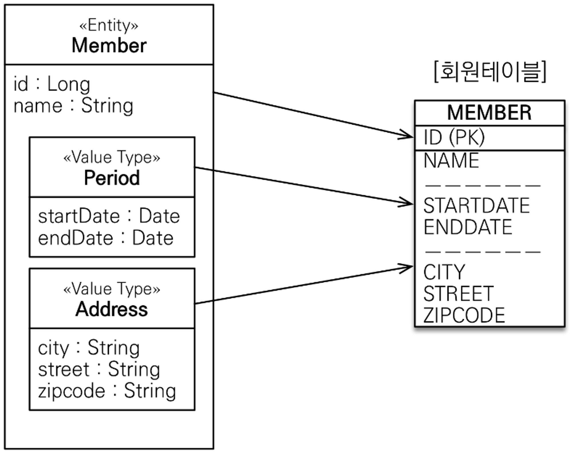 GitHub - dgjinsu/JPA_STUDY: 김영한 스프링 부트와 JPA 로드맵