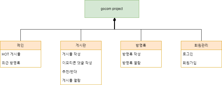 GitHub - crimy/gocom: 고독한 커뮤니티