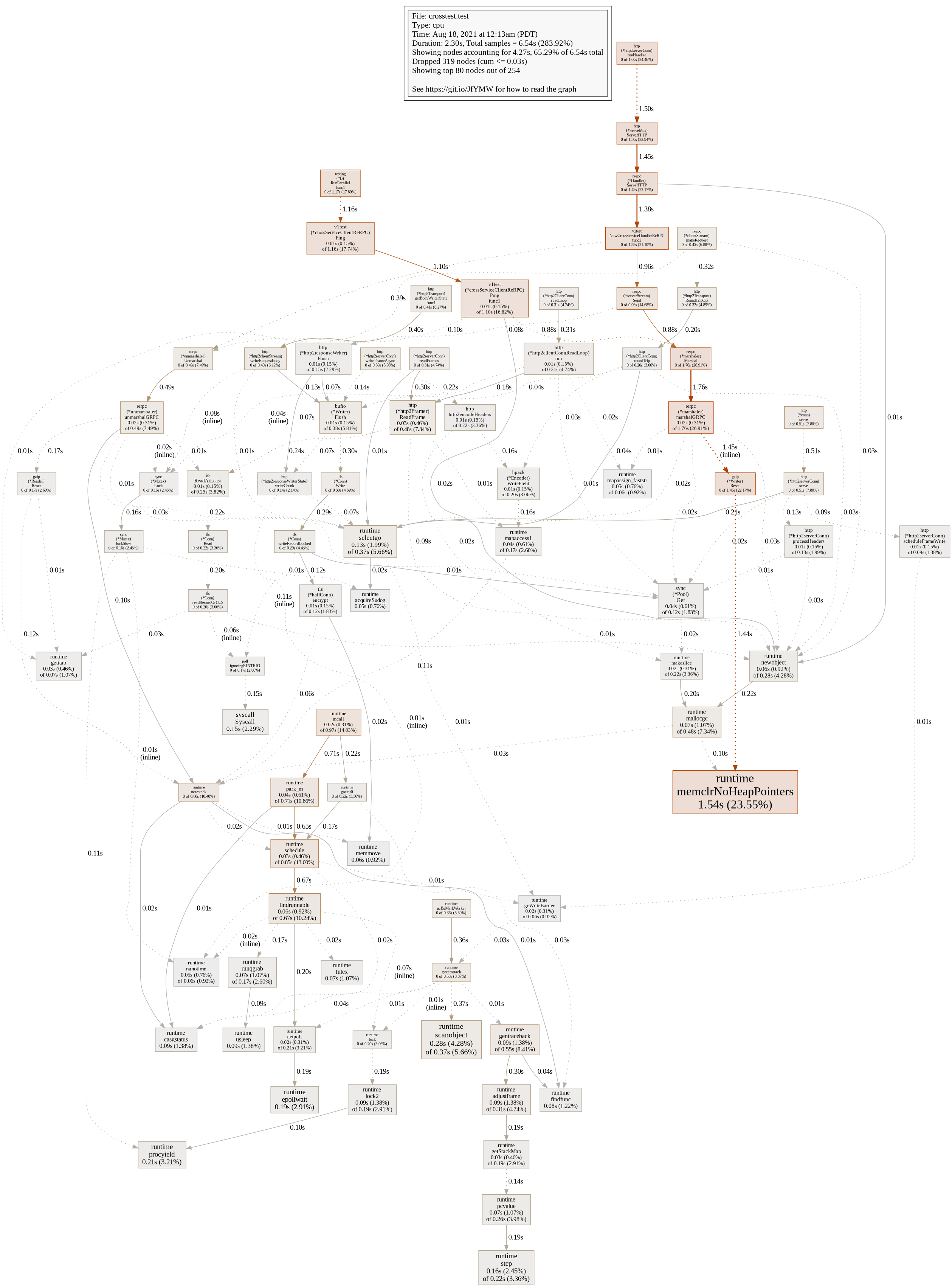 Add benchmarks · Issue #11 · connectrpc/connect-go · GitHub