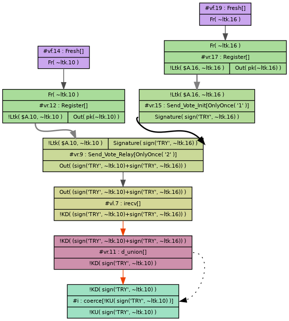 Tamarin Multiset Source Deconstruction is Unsound · Issue #519 · tamarin-prover/tamarin-prover ...