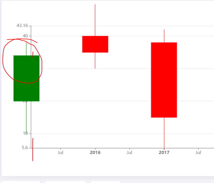 In Candle Stick series data points are going out side the axis and chart container when data ...