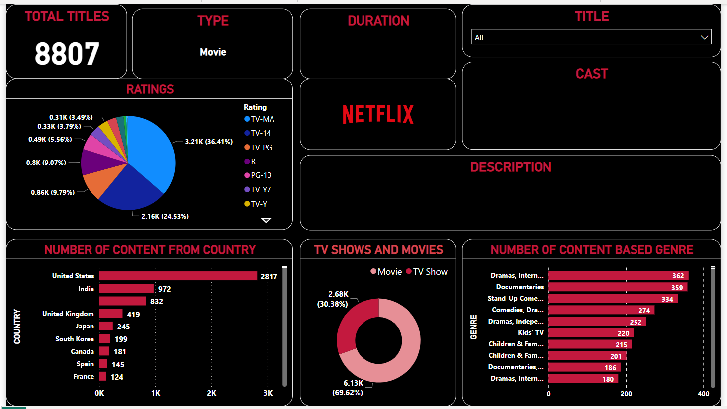 GitHub - Ruchita019/Netflix-Analysis
