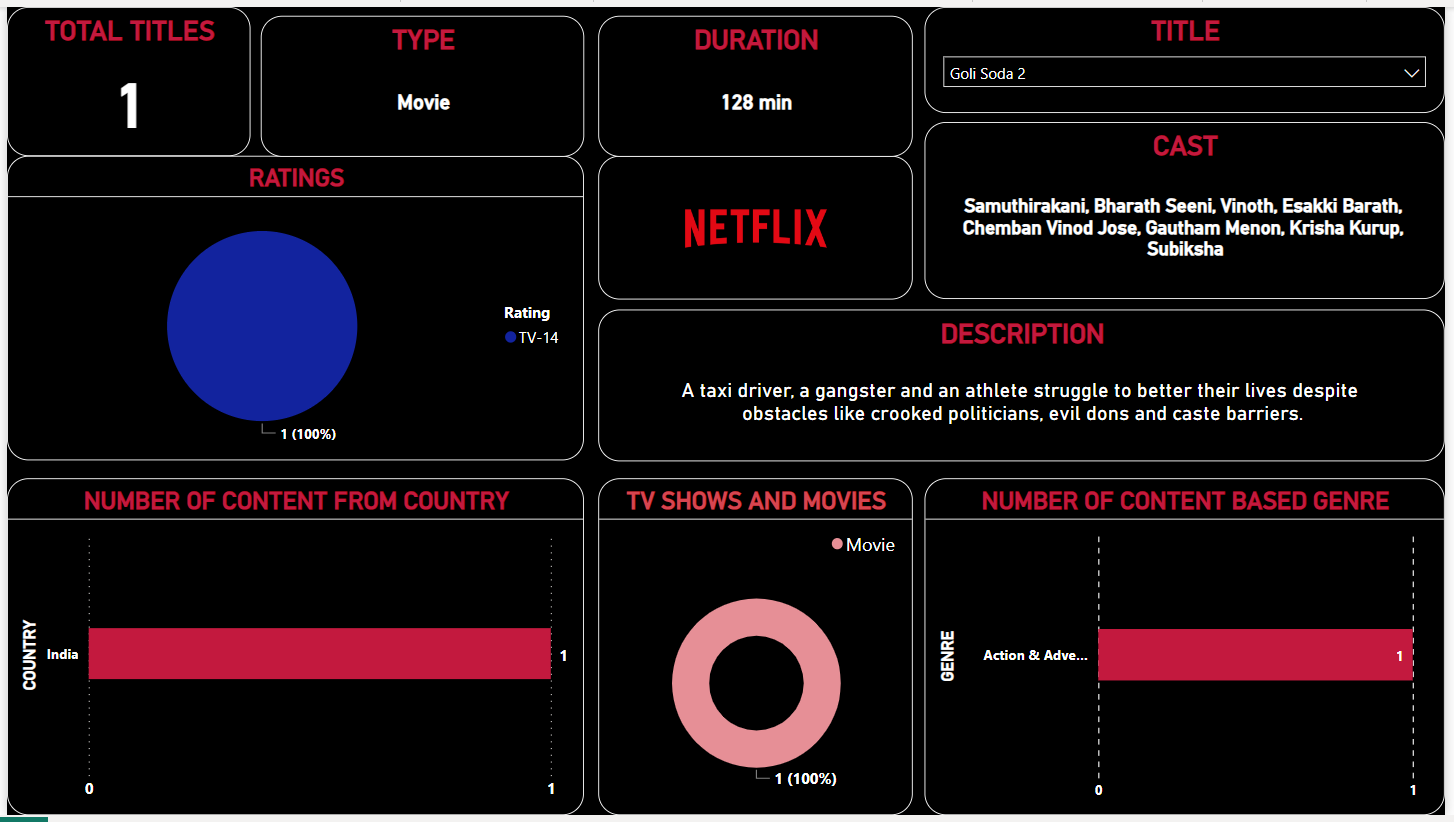 GitHub - Ruchita019/Netflix-Analysis