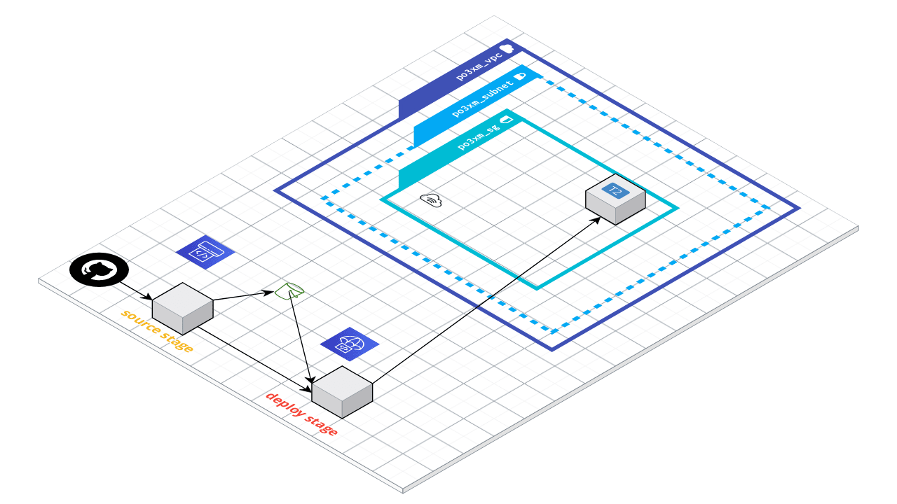 GitHub - po3xmgroup/terraform-aws-ec2-static-website